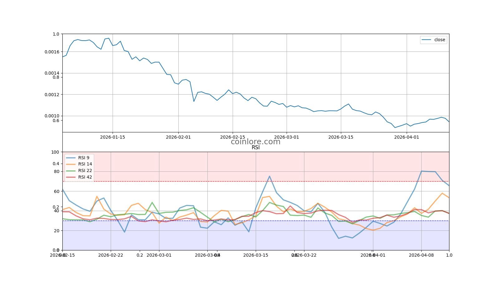 Siacoin RSI indicator