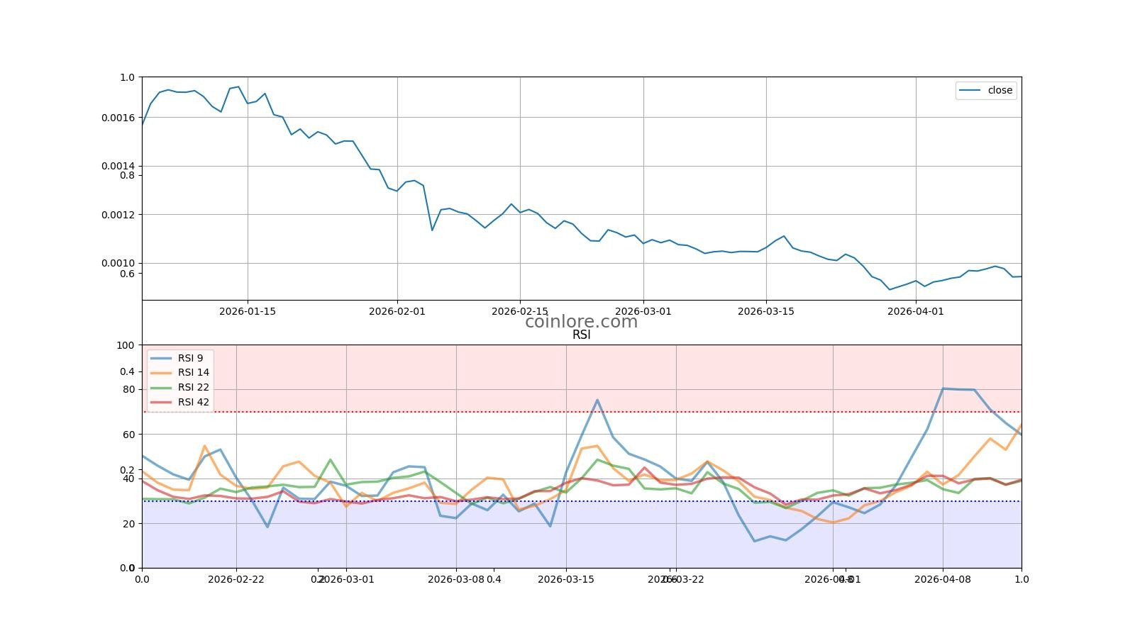 Siacoin RSI indicator