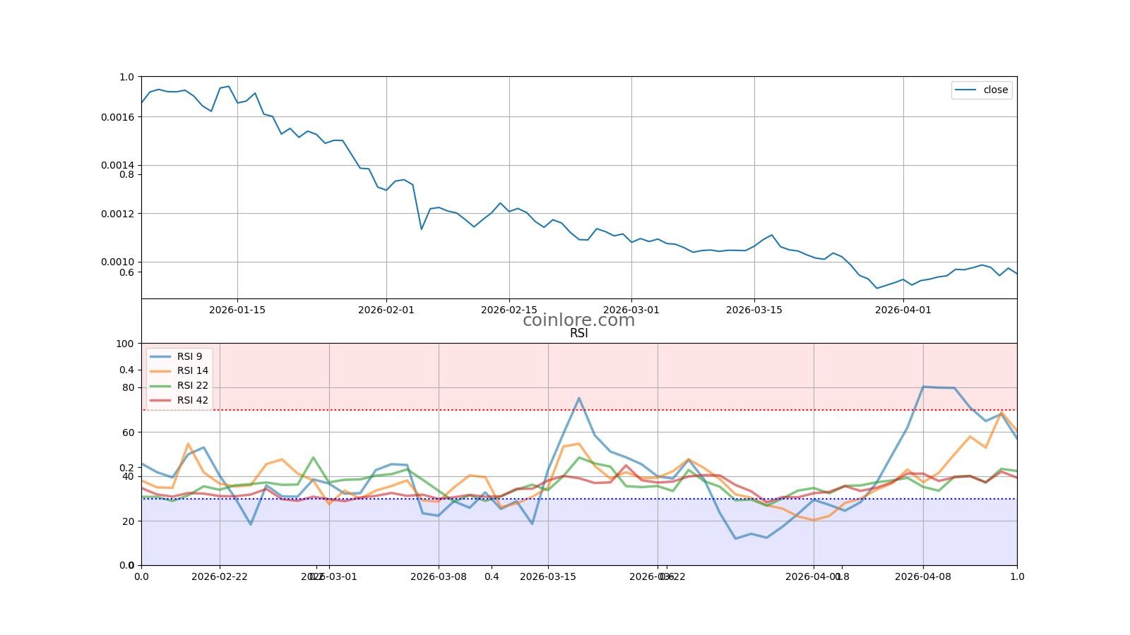 Siacoin RSI indicator