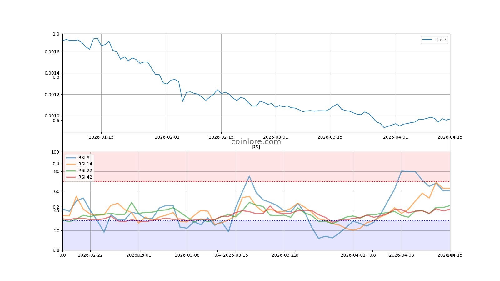 Siacoin RSI indicator