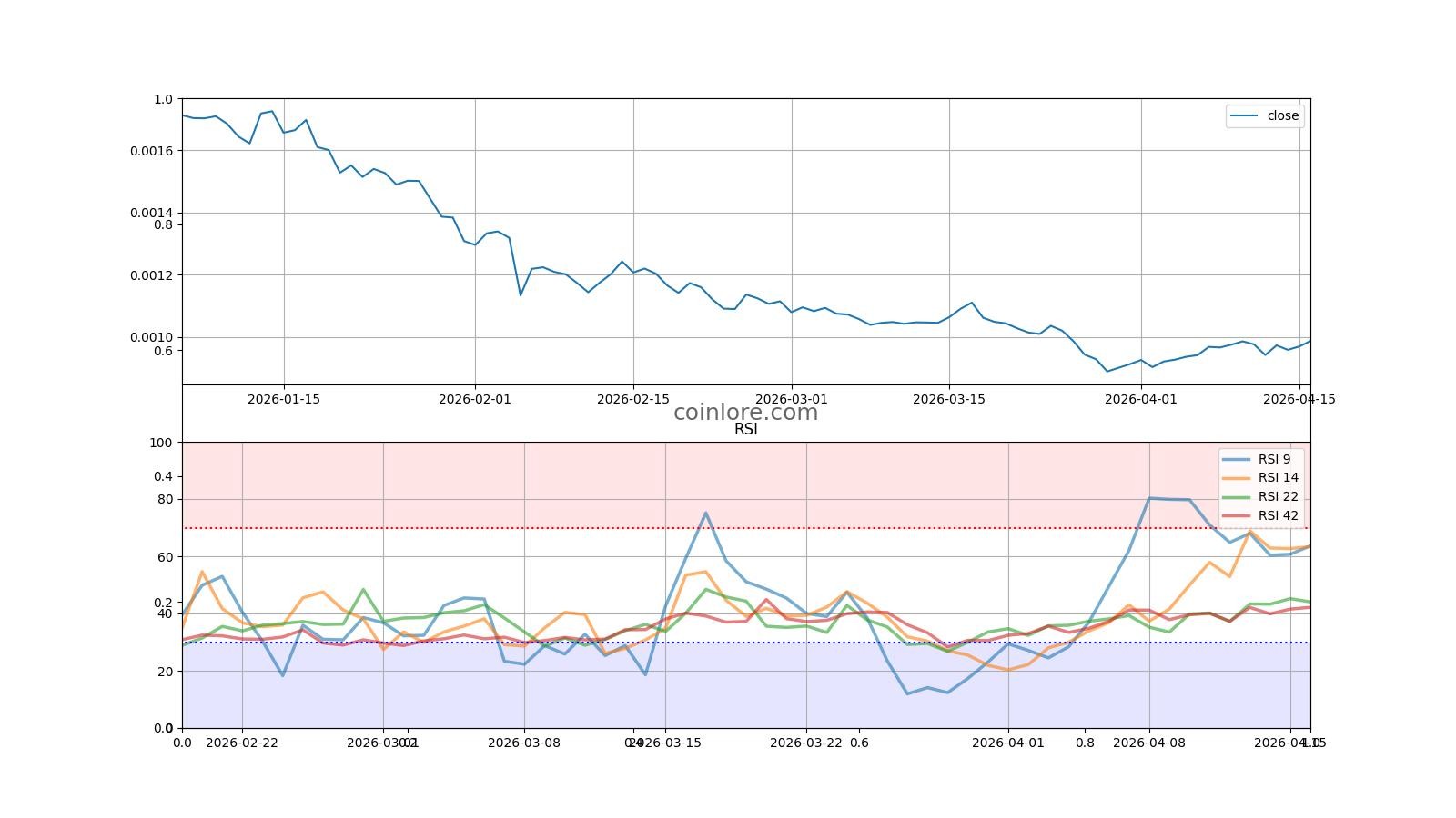 Siacoin RSI indicator