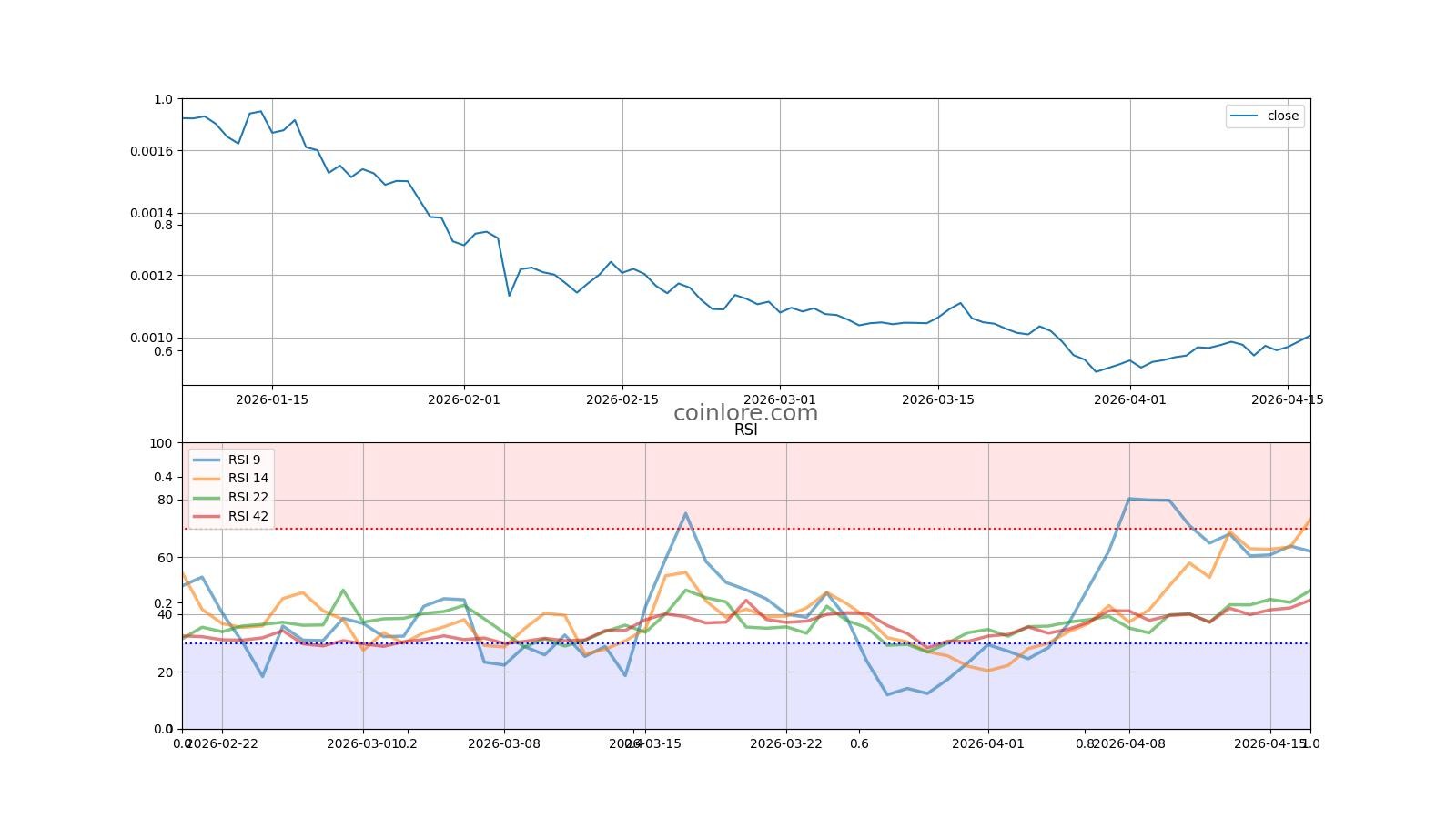 Siacoin RSI indicator