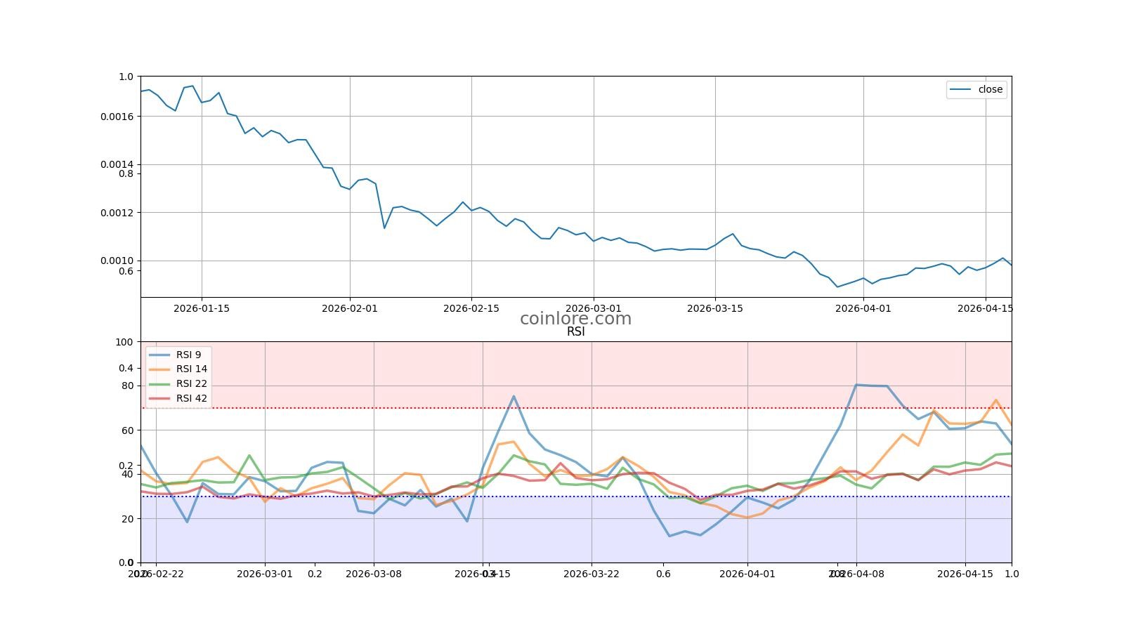 Siacoin RSI indicator