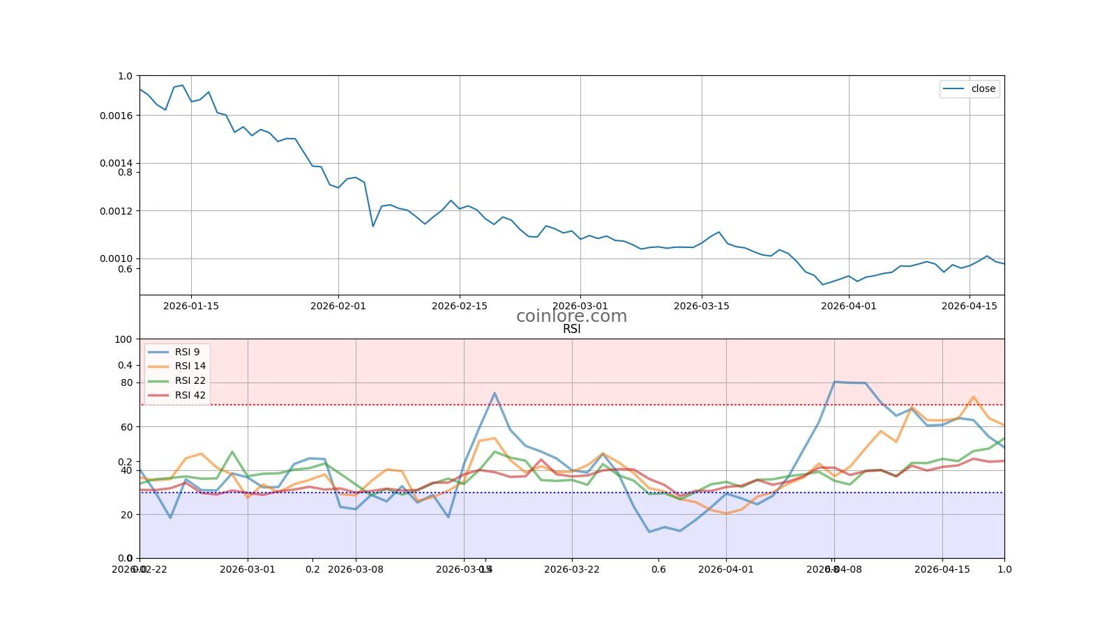 Siacoin RSI indicator