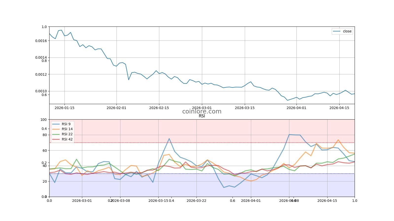 Siacoin RSI indicator