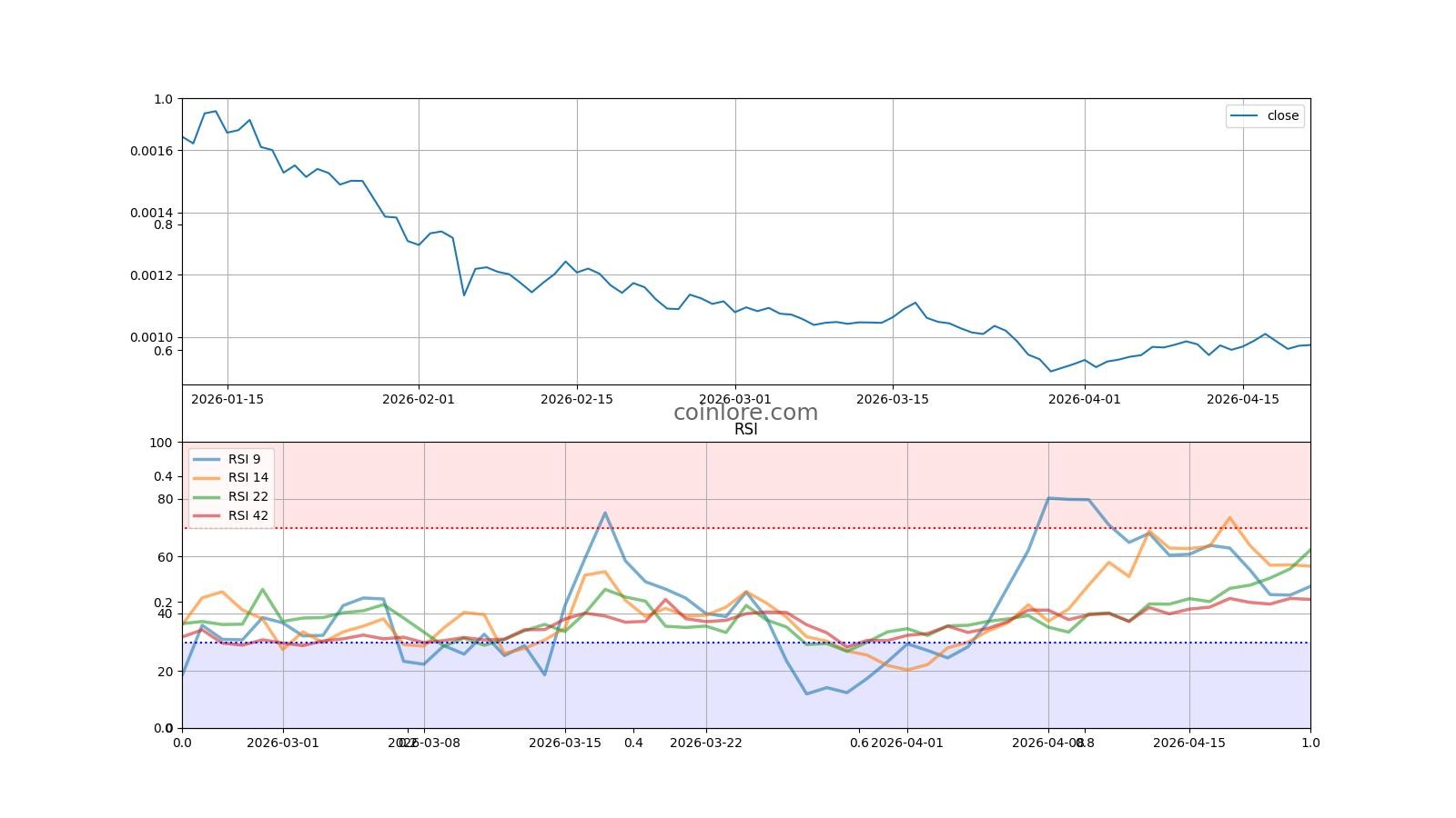 Siacoin RSI indicator