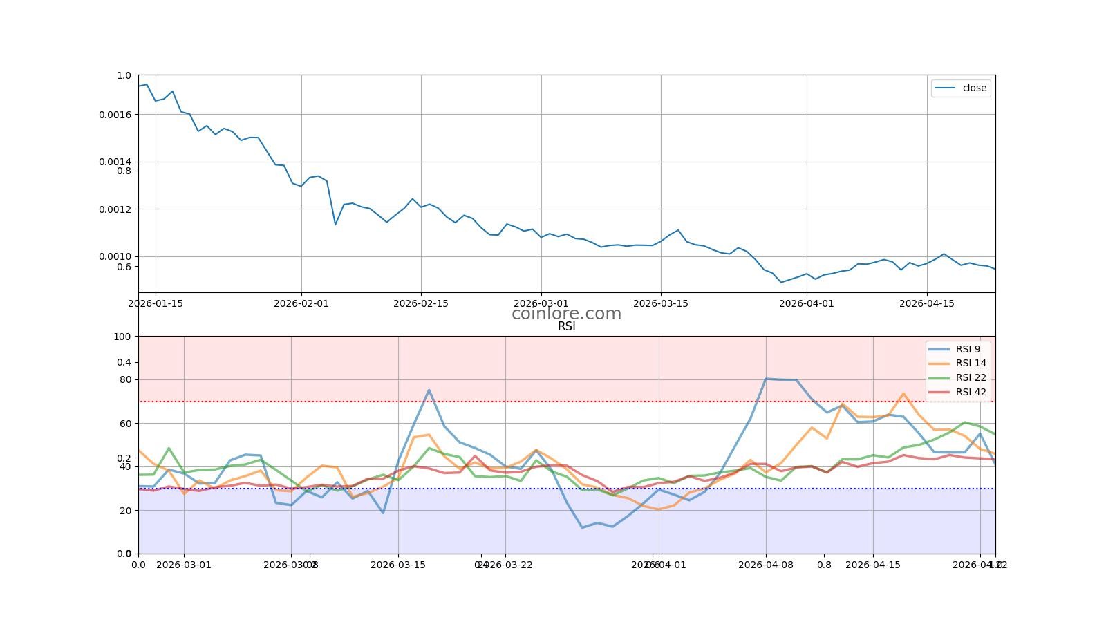 Siacoin RSI indicator