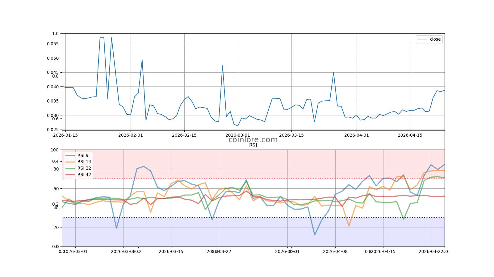 SIBCoin RSI indicator