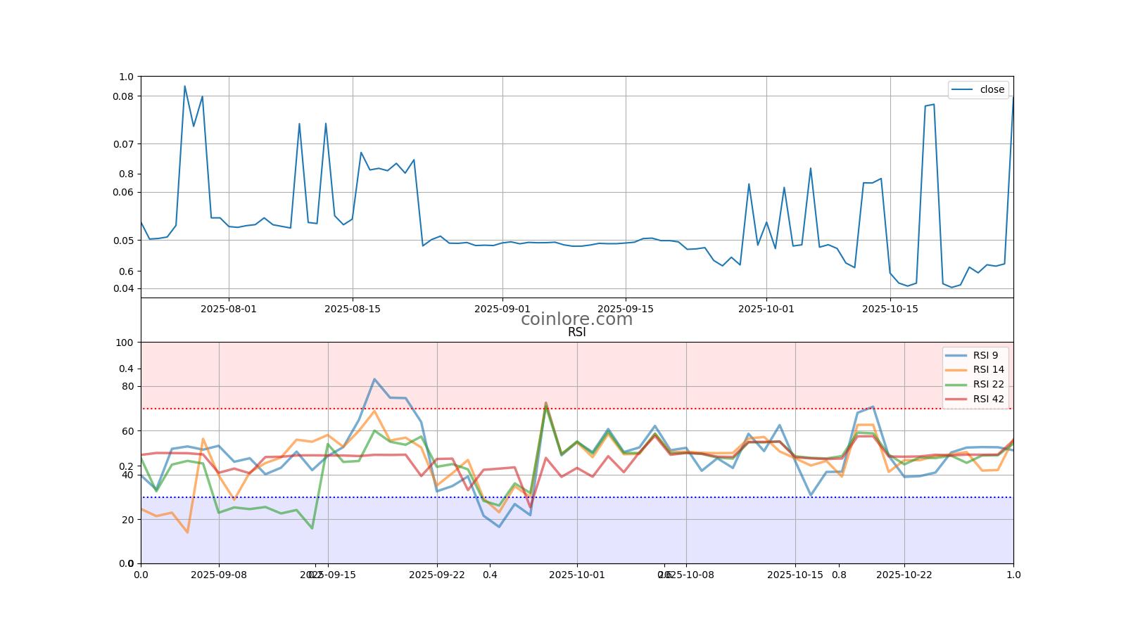 Siberian Chervonets RSI indicator