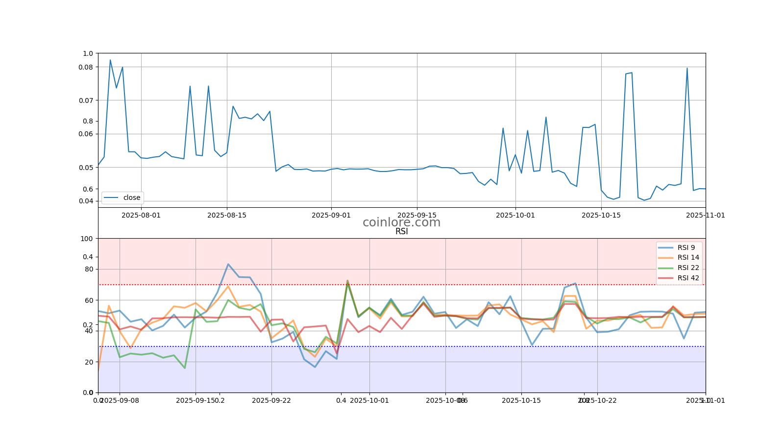 SIBCoin RSI indicator