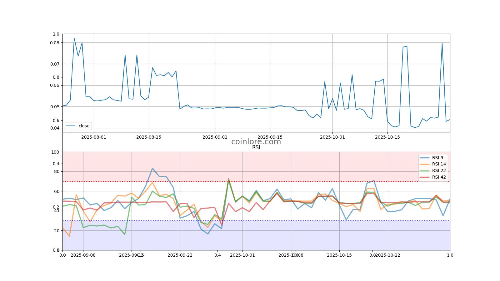 西伯利亚金币 RSI indicator