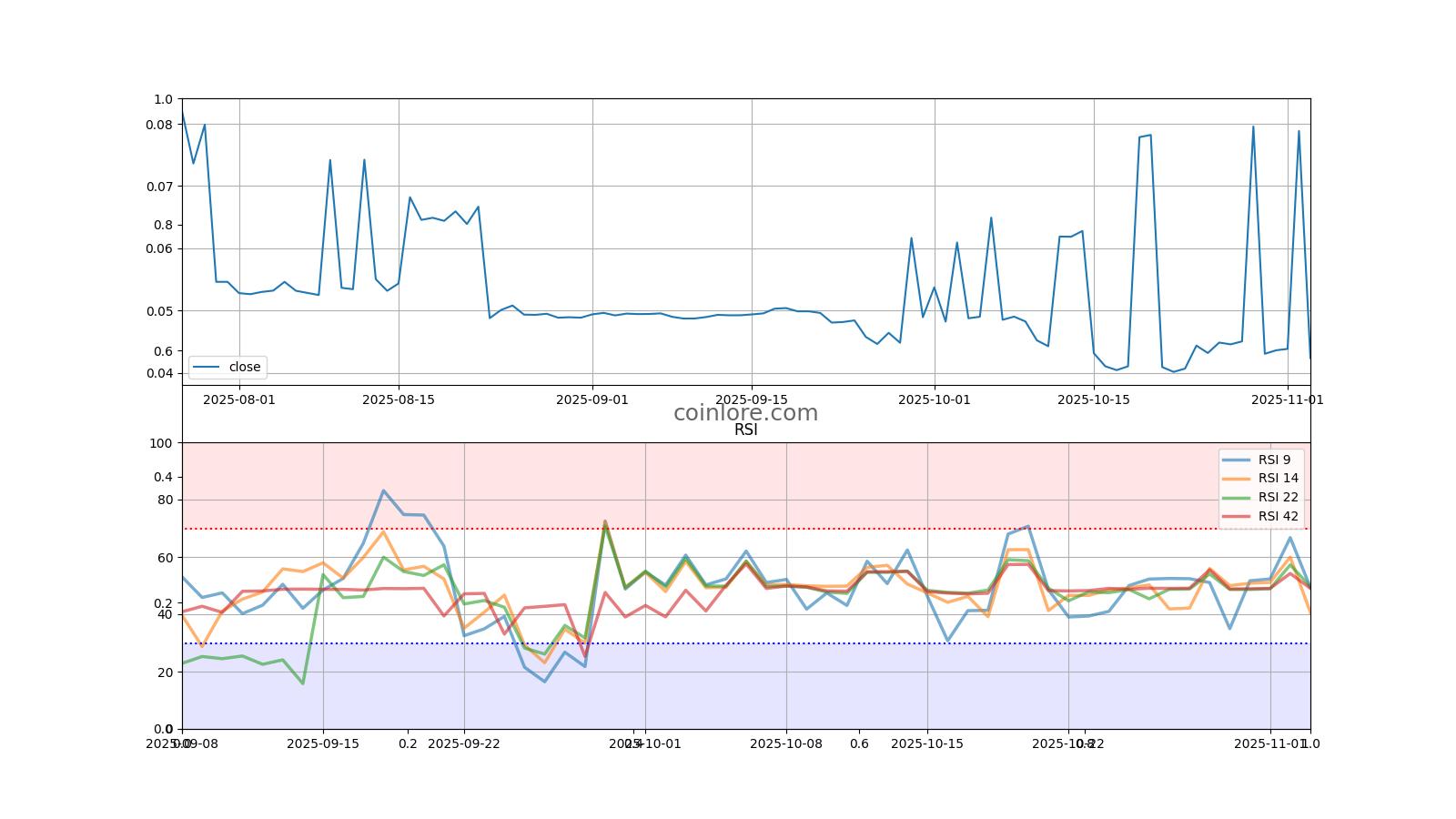 시베리안체르보네츠 RSI indicator