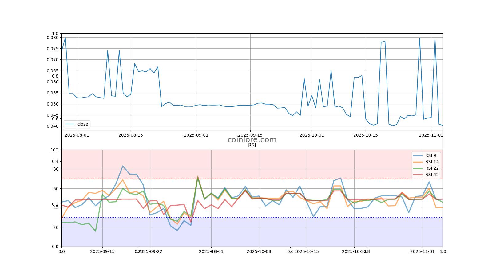 SIBCoin RSI indicator