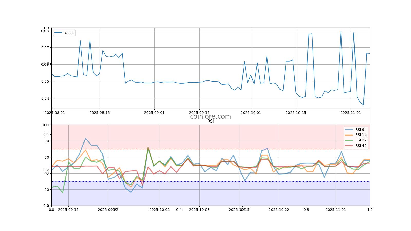SIBCoin RSI indicator