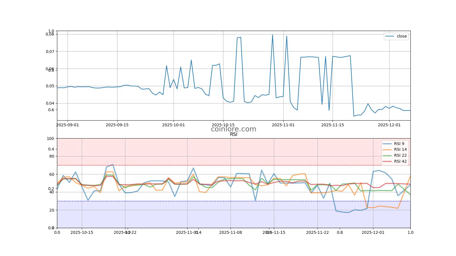 SIBCoin RSI indicator