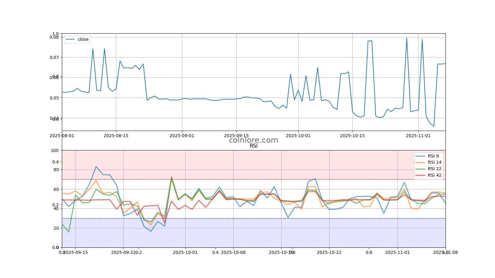 SIBCoin RSI indicator