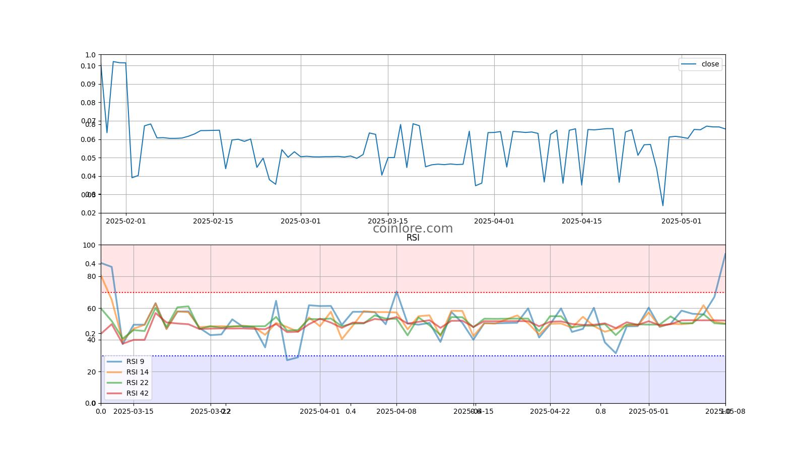 SIBCoin RSI indicator