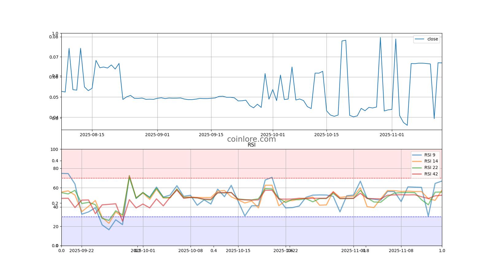 SIBCoin RSI indicator
