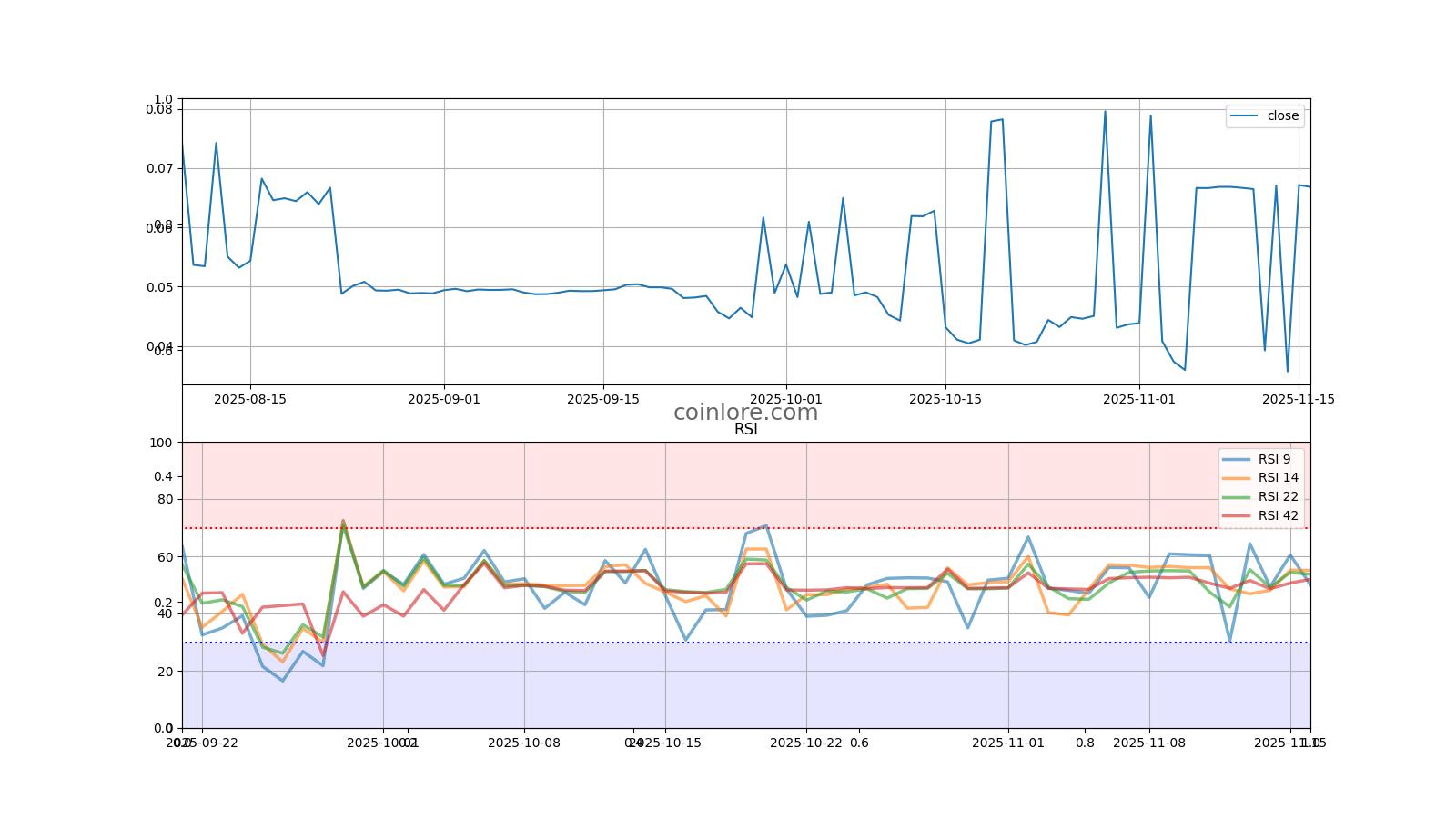 SIBCoin RSI indicator