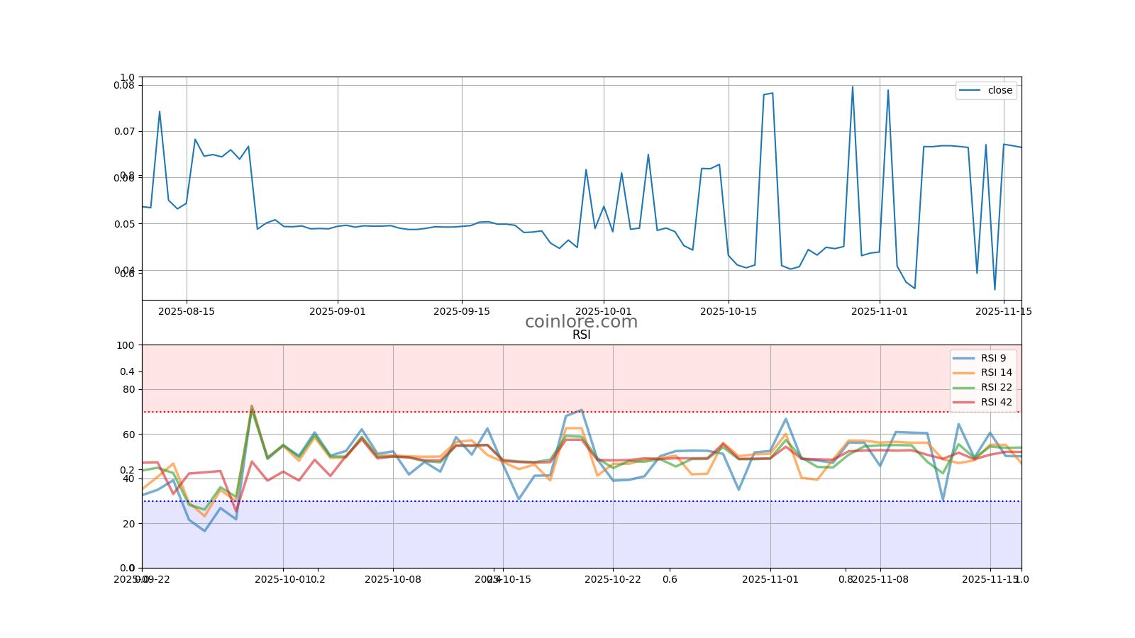 SIBCoin RSI indicator