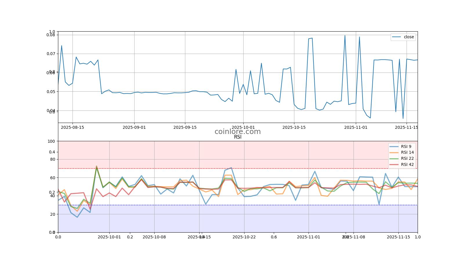 SIBCoin RSI indicator