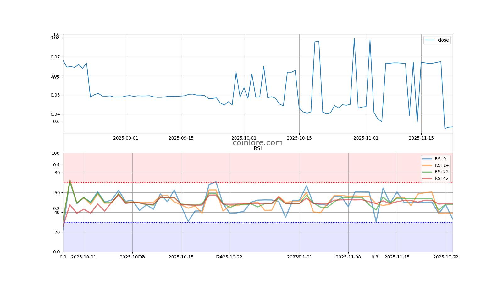 SIBCoin RSI indicator