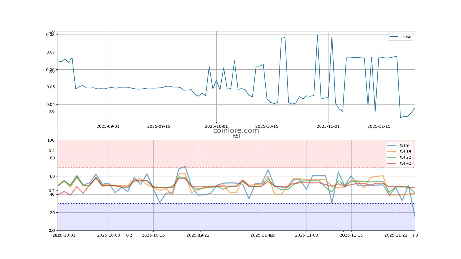 SIBCoin RSI indicator