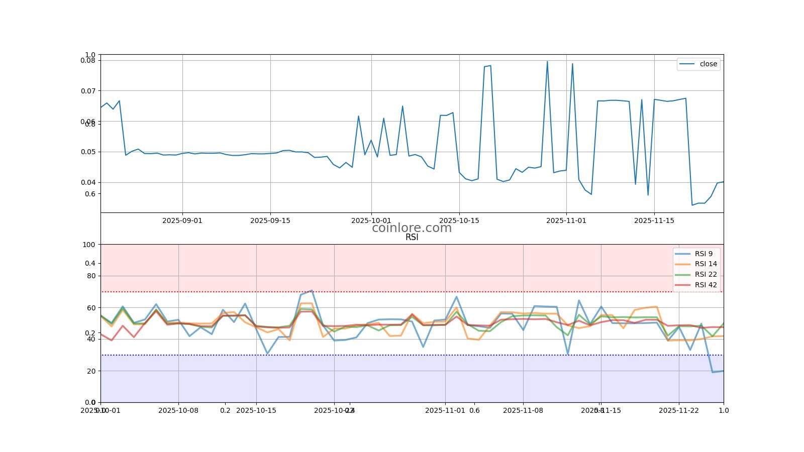 SIBCoin RSI indicator