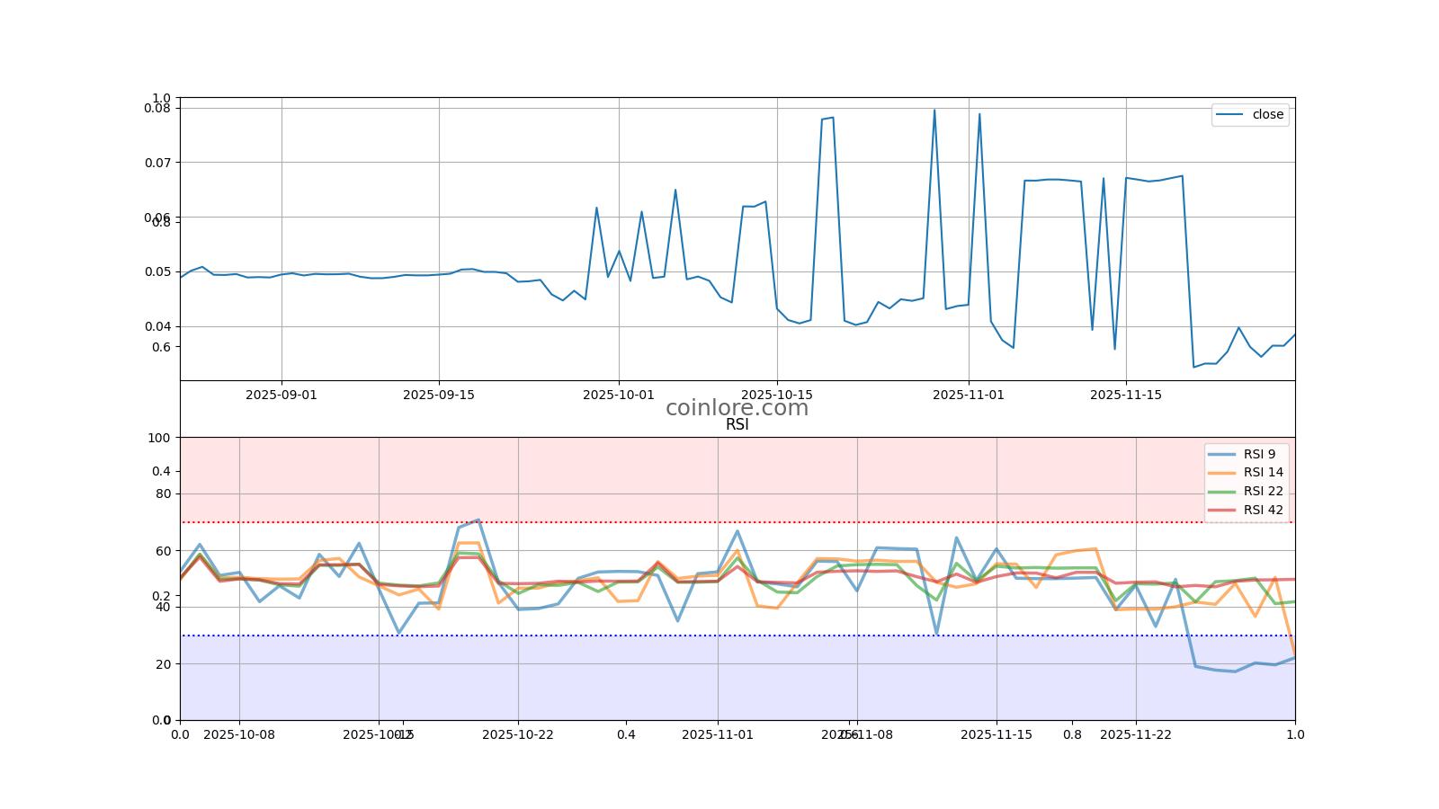 西伯利亚金币 RSI indicator