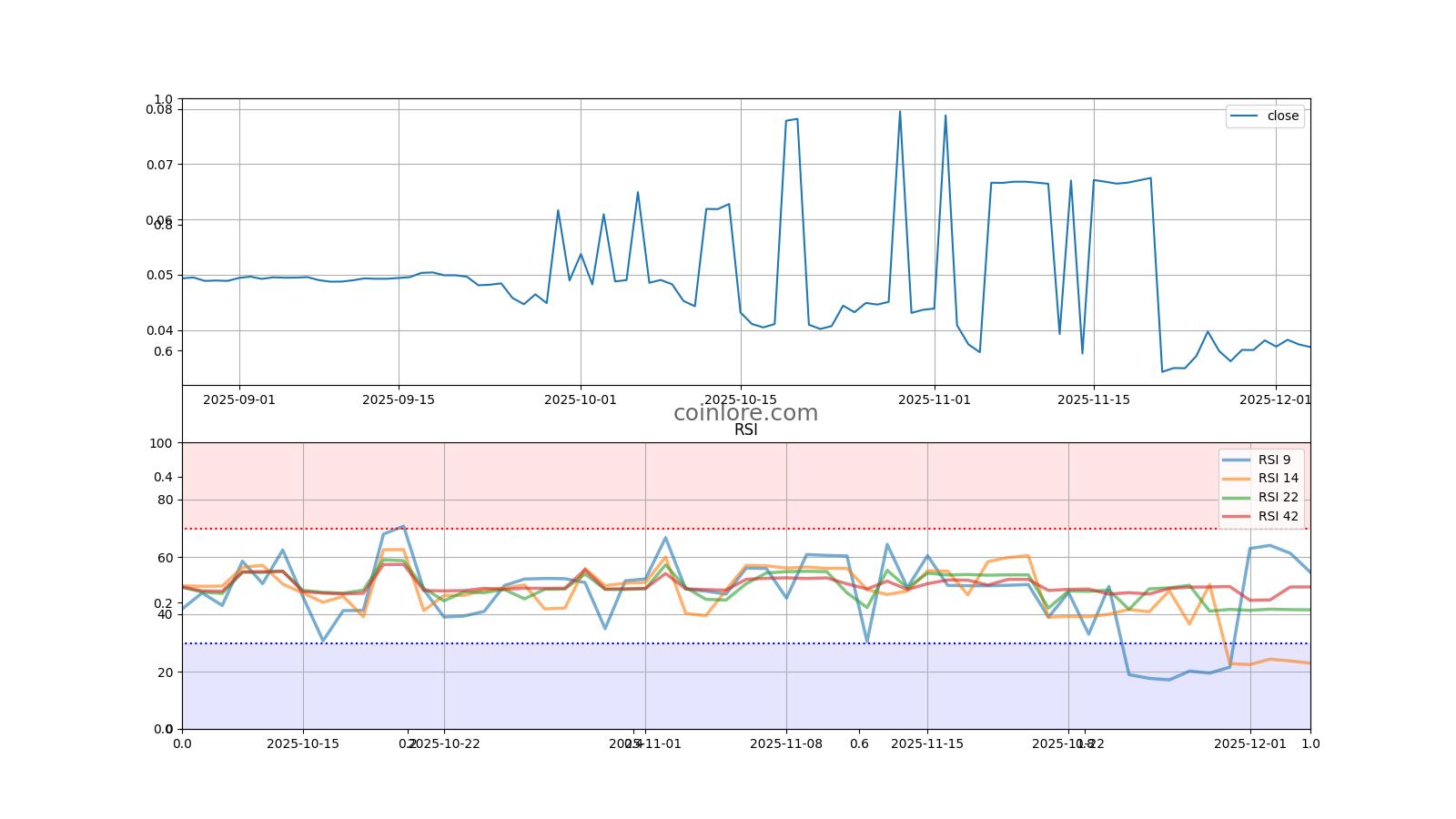 SIBCoin RSI indicator