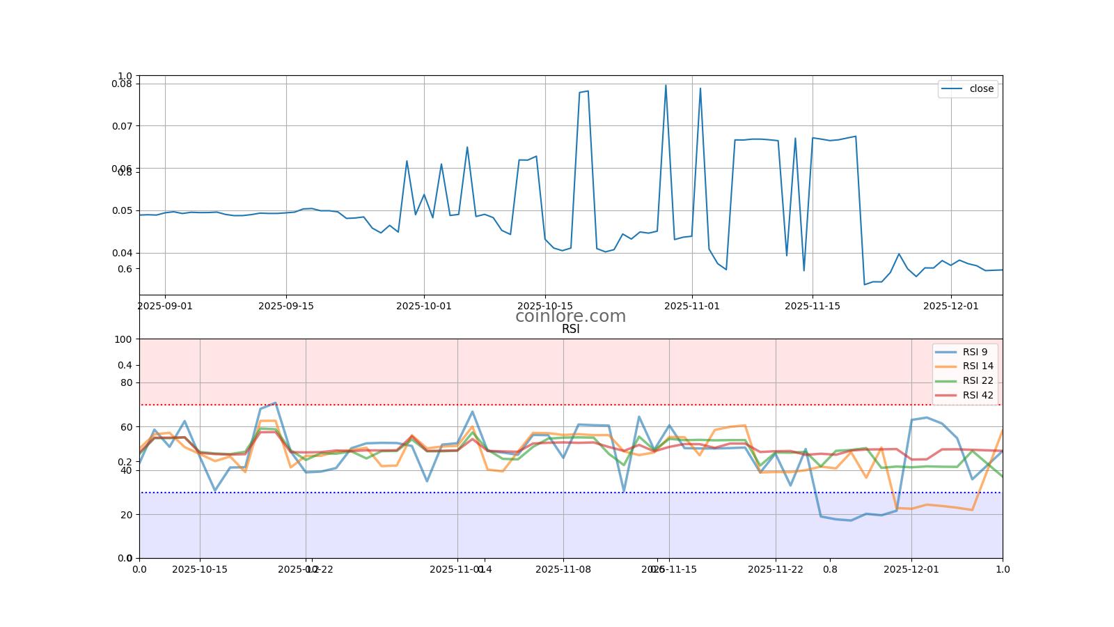 SIBCoin RSI indicator