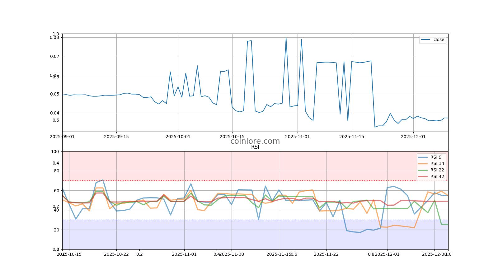 SIBCoin RSI indicator