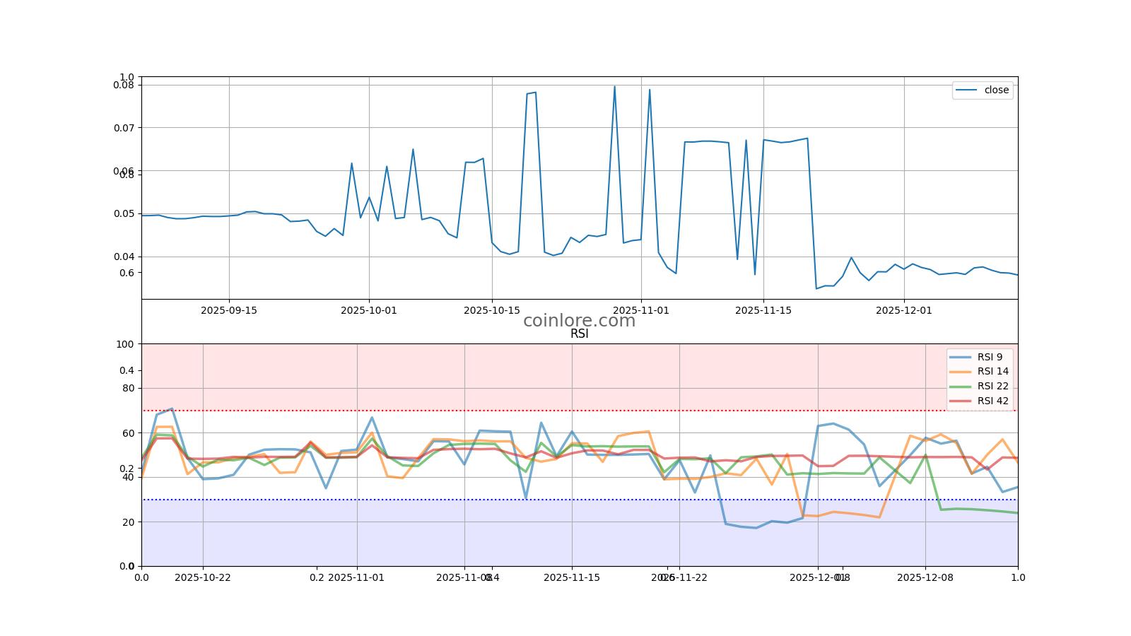 Siberian Chervonets RSI indicator