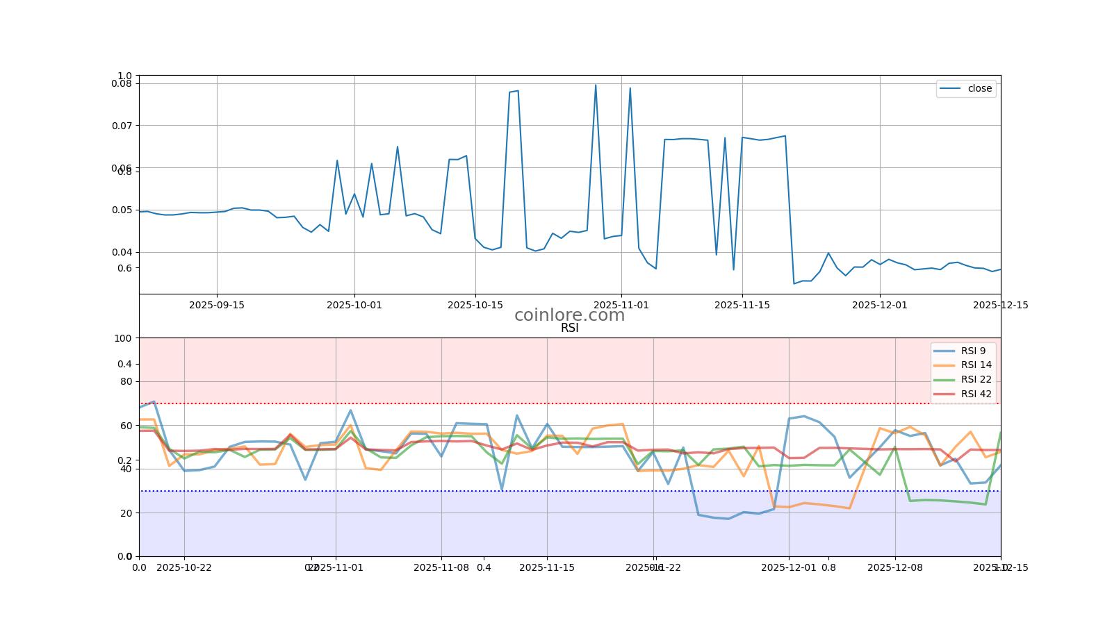 SIBCoin RSI indicator