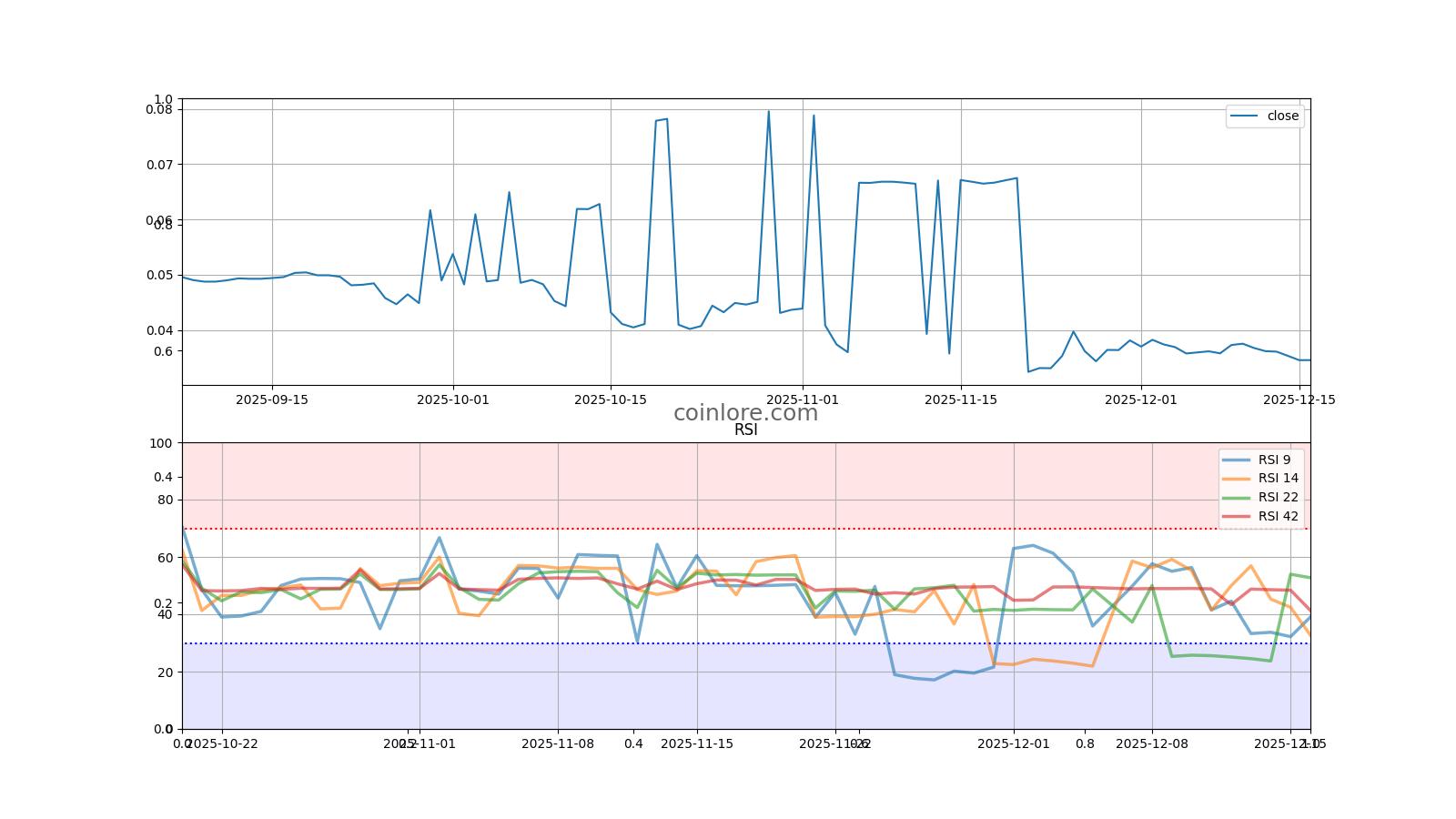 시베리안체르보네츠 RSI indicator