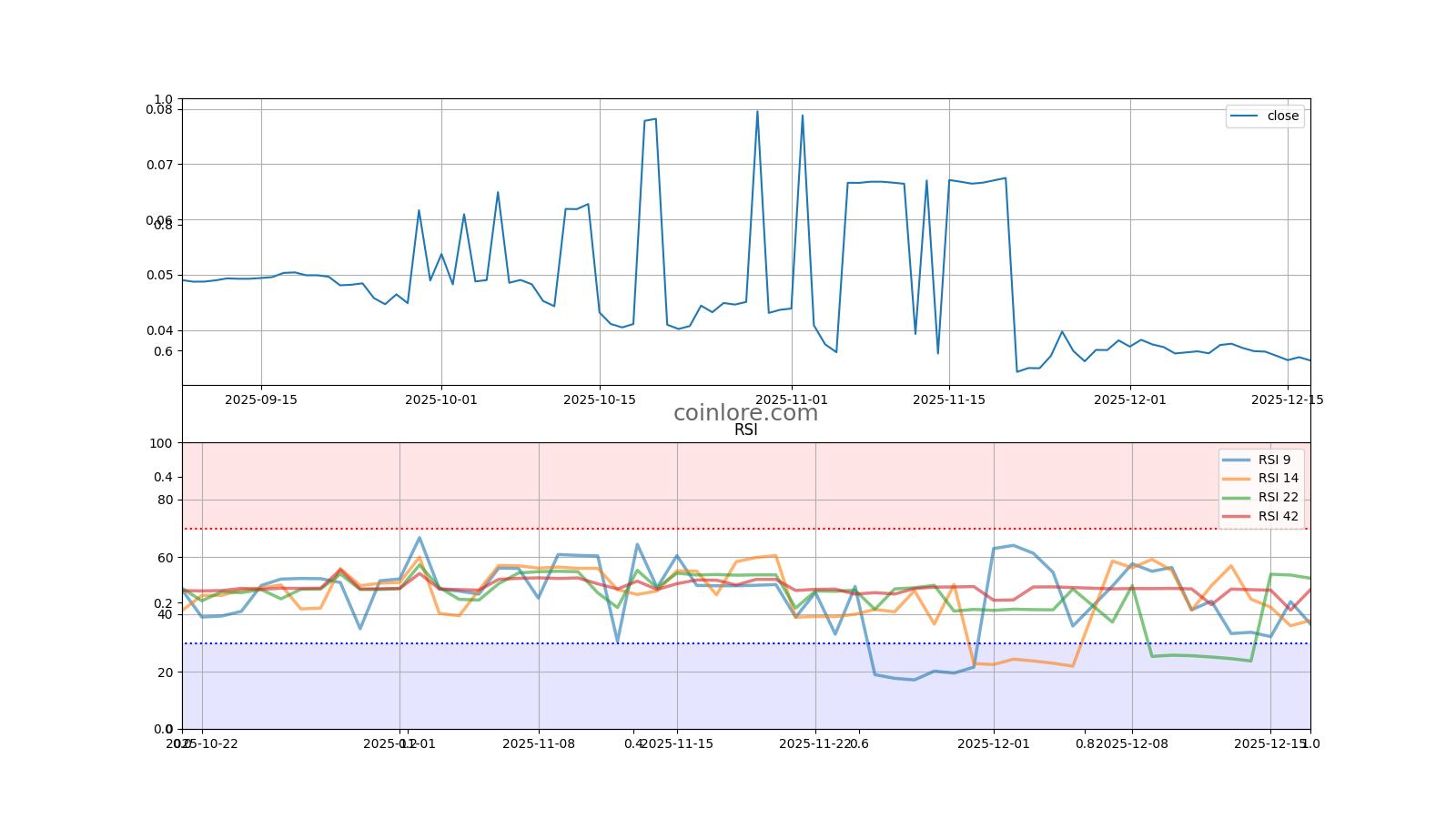 SIBCoin RSI indicator