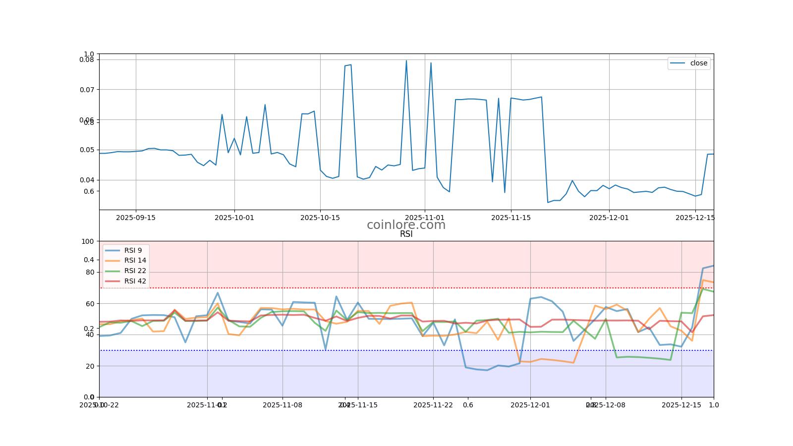 SIBCoin RSI indicator