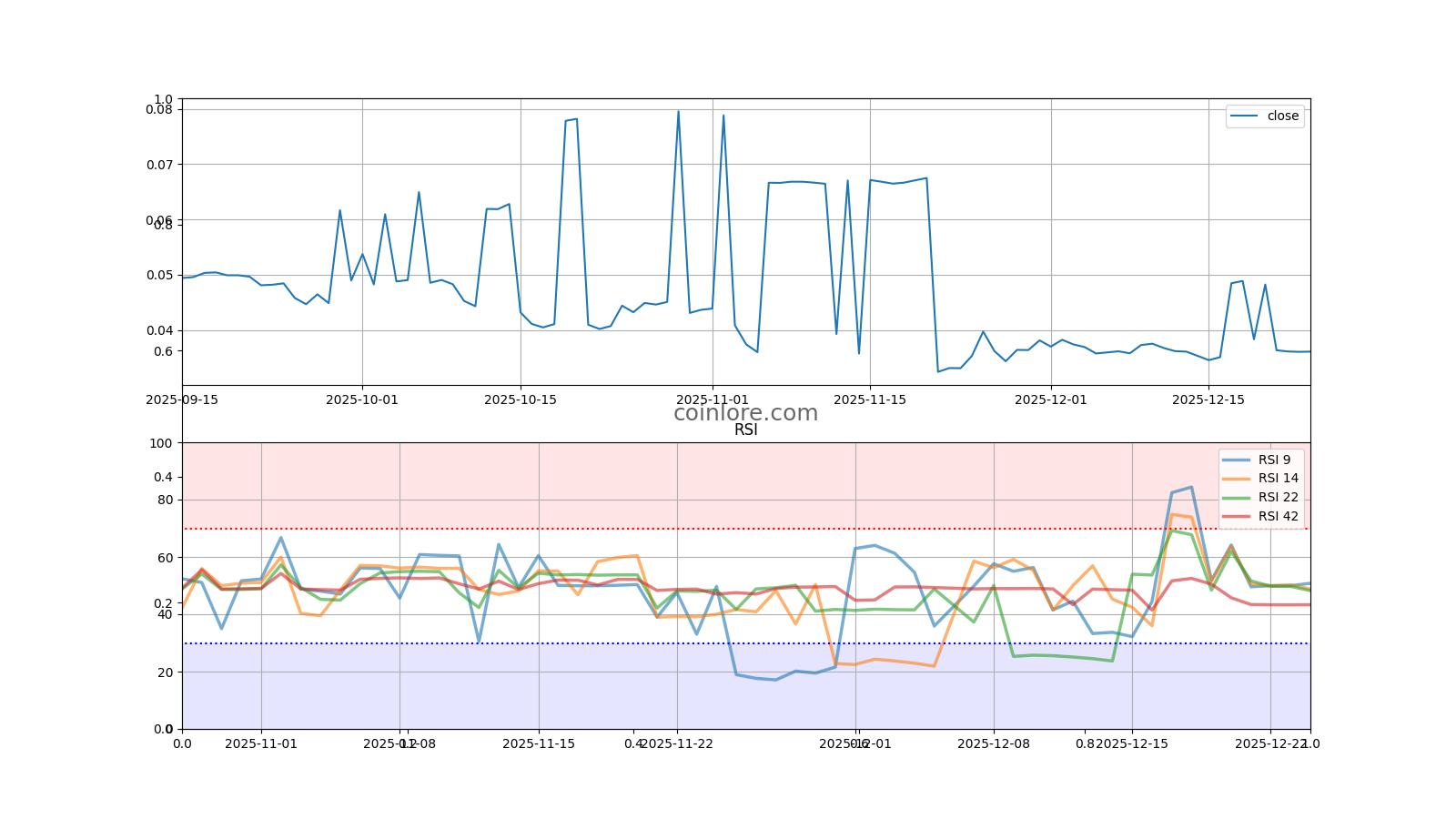 SIBCoin RSI indicator