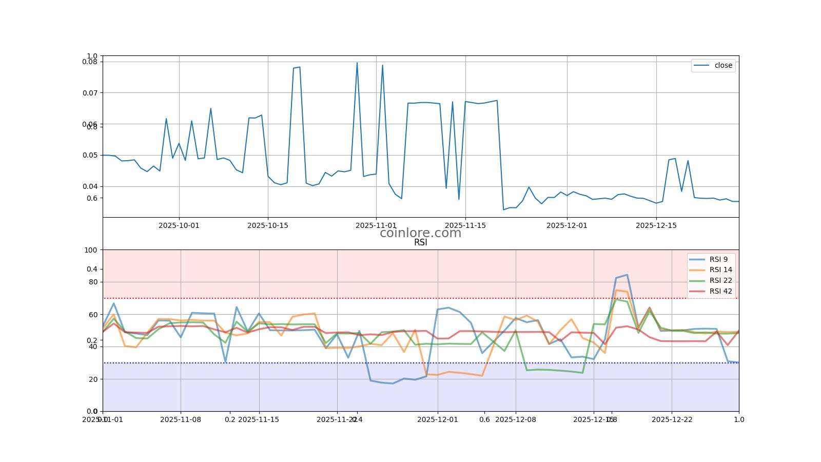 SIBCoin RSI indicator
