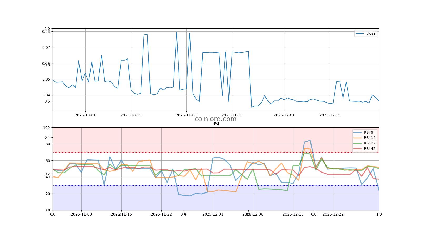 SIBCoin RSI indicator