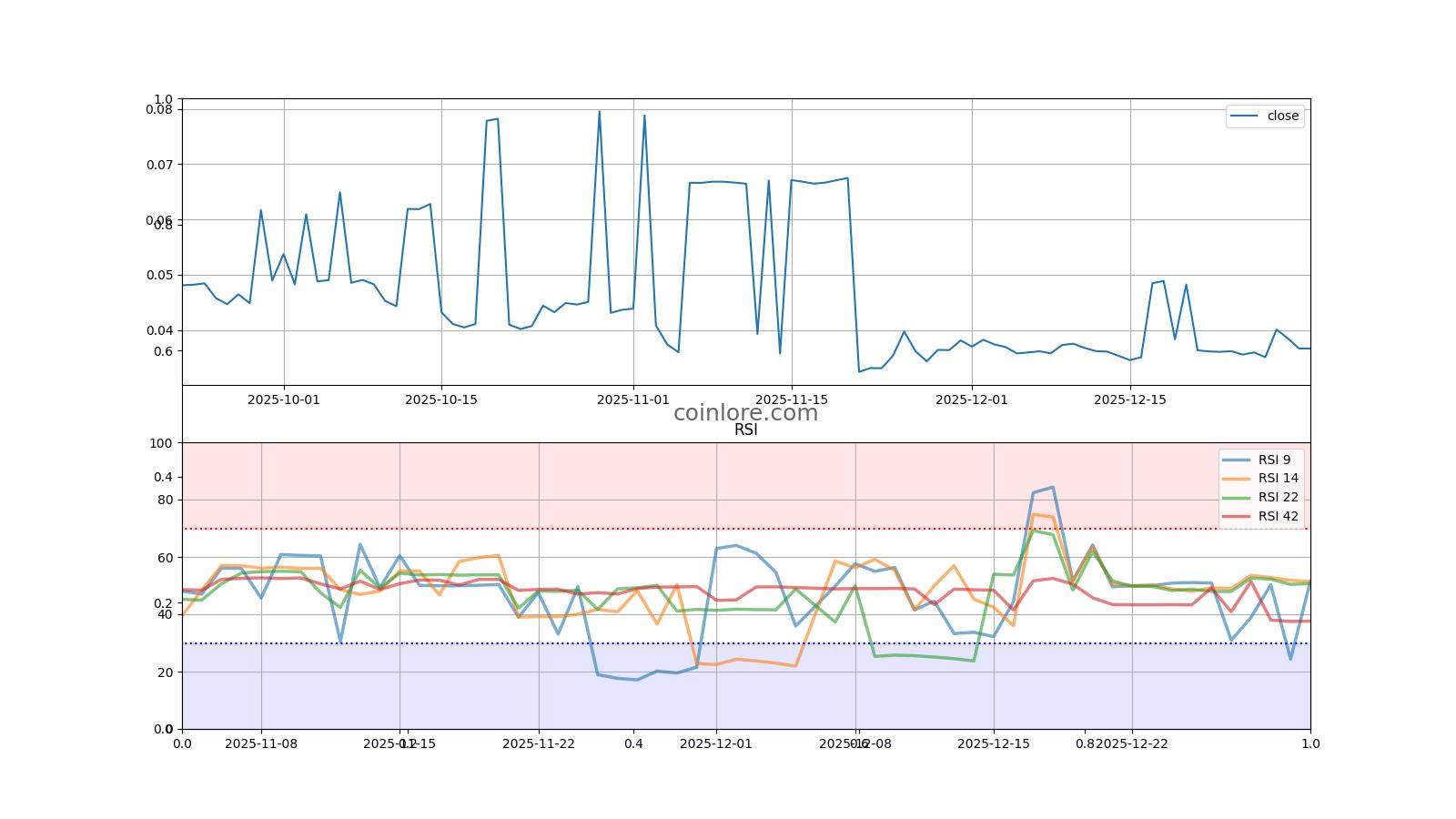 SIBCoin RSI indicator