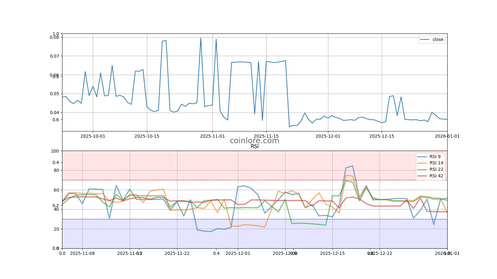 Siberian Chervonets RSI indicator