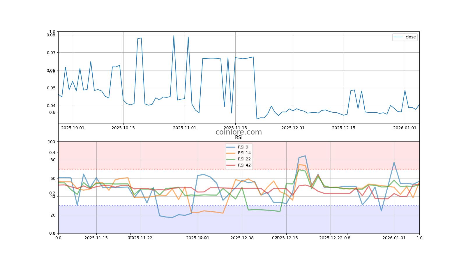 SIBCoin RSI indicator