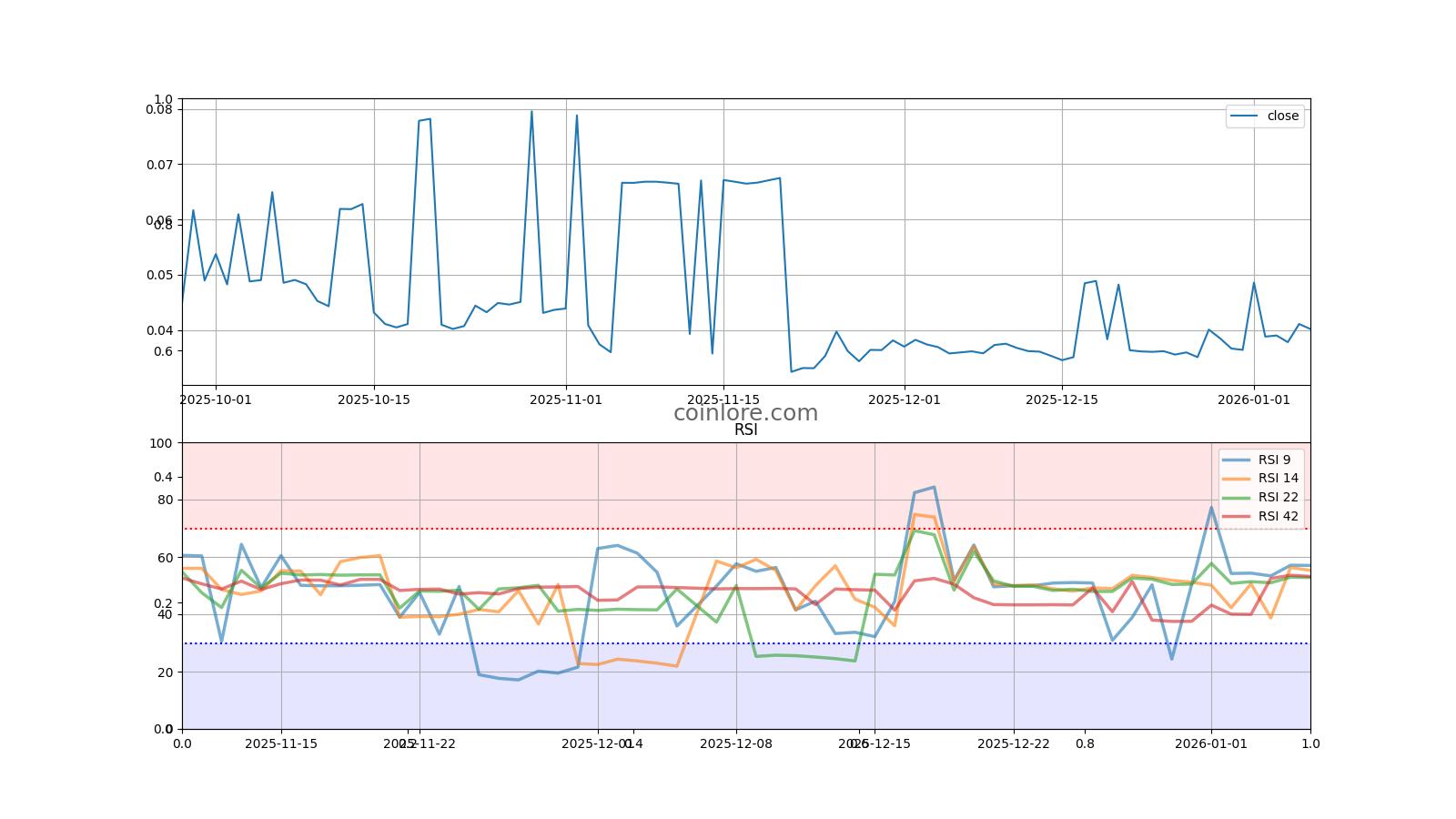 SIBCoin RSI indicator