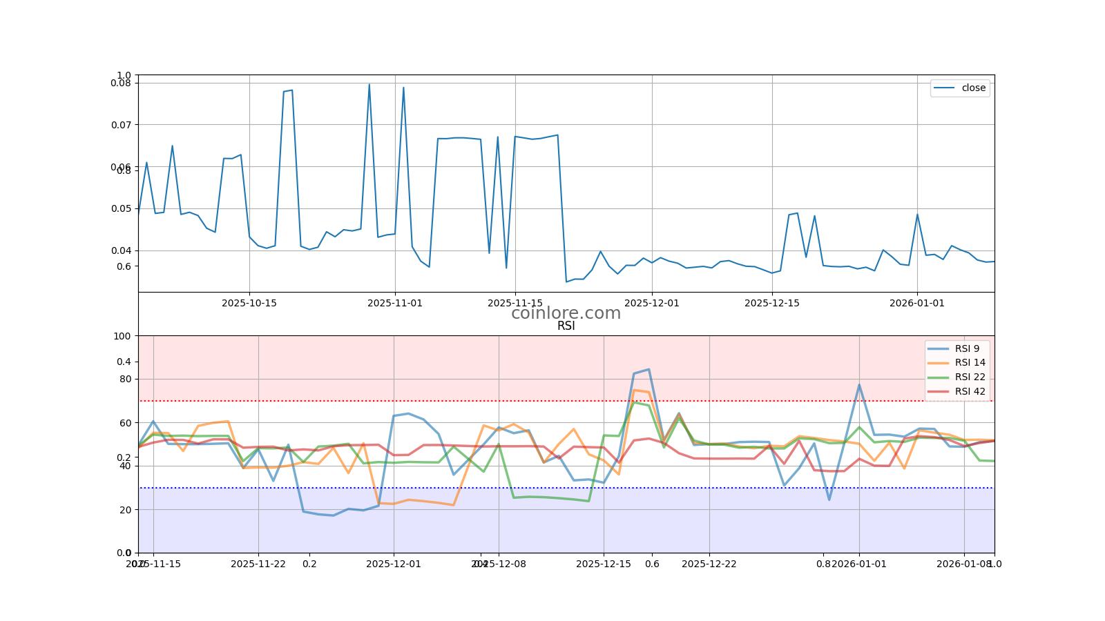 SIBCoin RSI indicator