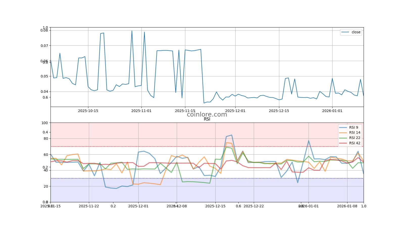 SIBCoin RSI indicator