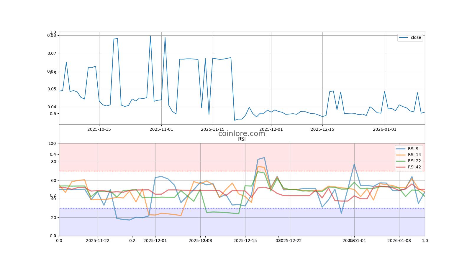 SIBCoin RSI indicator