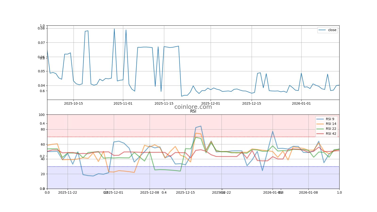 SIBCoin RSI indicator