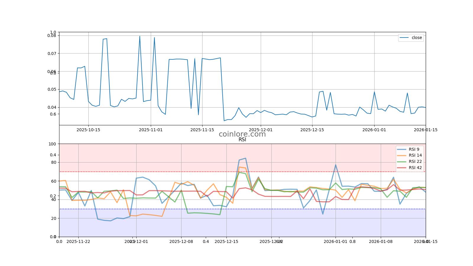 SIBCoin RSI indicator