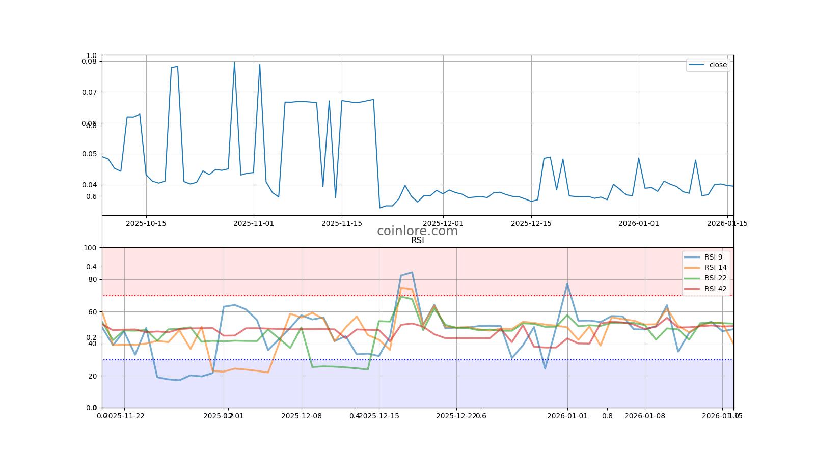 SIBCoin RSI indicator